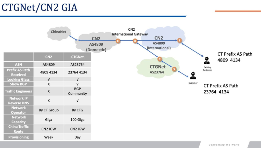 一些关于中国五大运营商国际网络出口的记录 – Kayla の Home